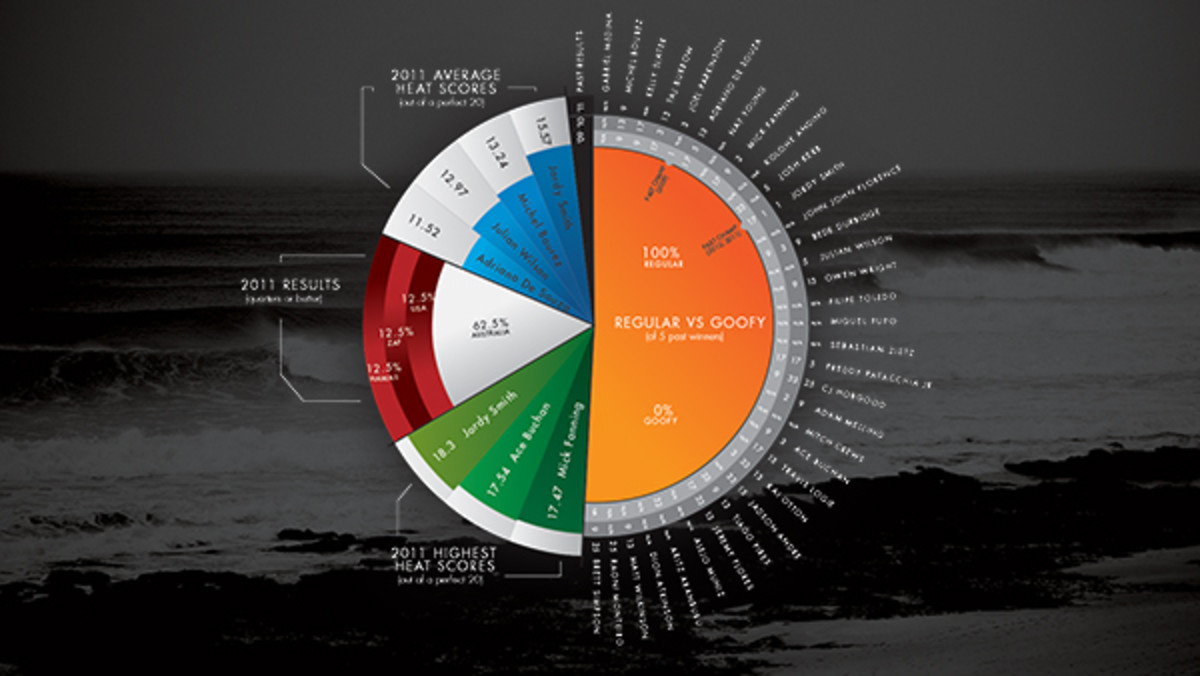 The 2014 J-Bay Open | SURFER Magazine - Surfer