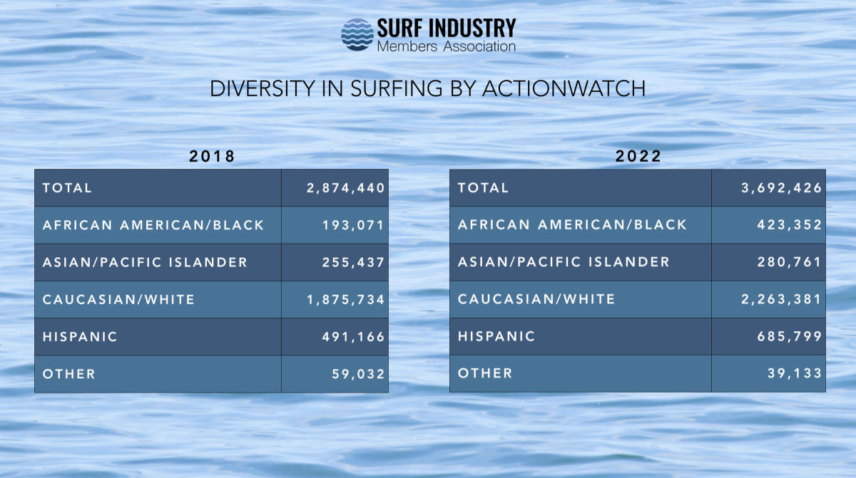 African American, Hispanic Surfing Participation On The Rise - Surfer