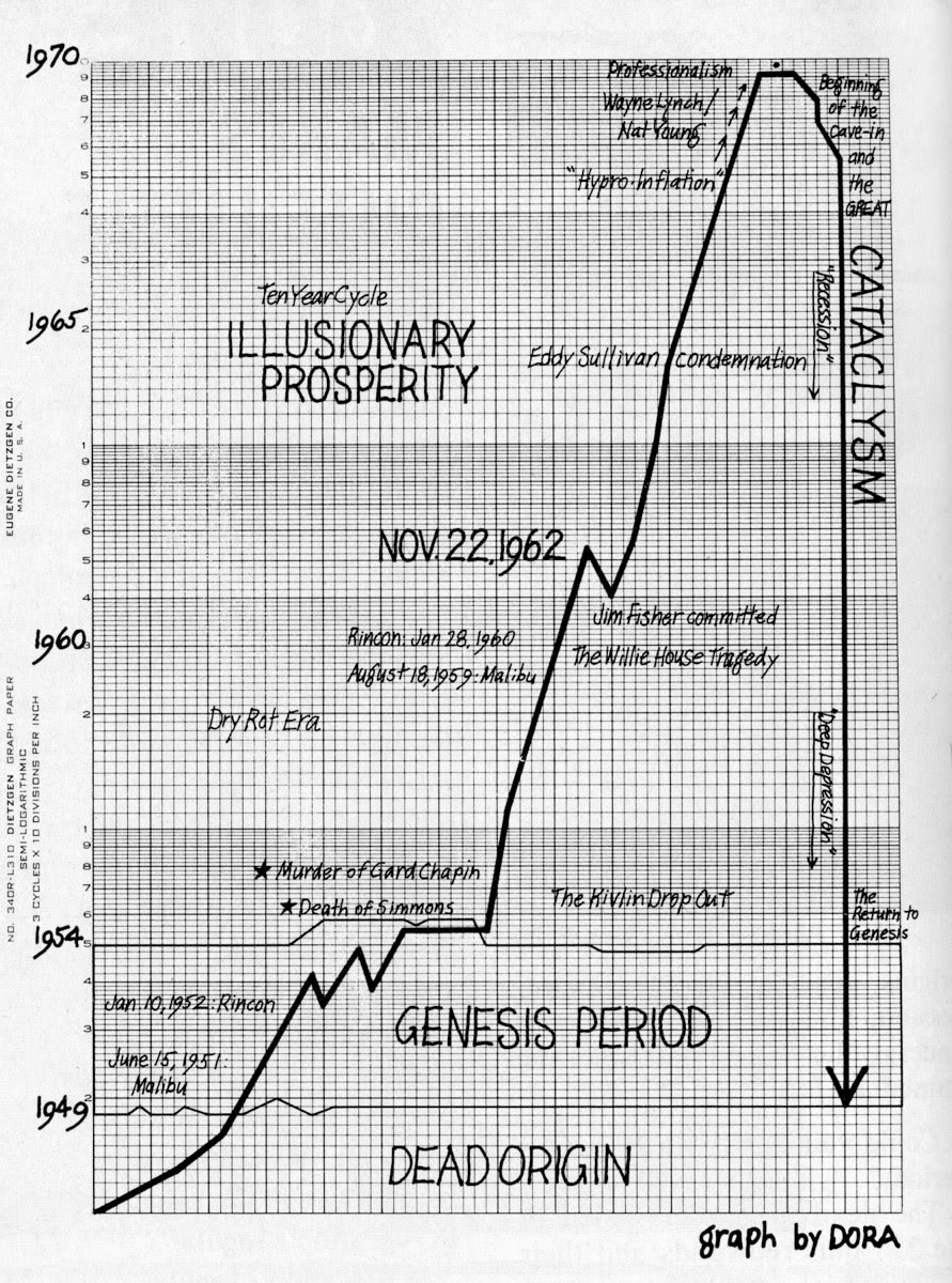 History Of Surfing: Miki Dora's Final Q&A - Surfer